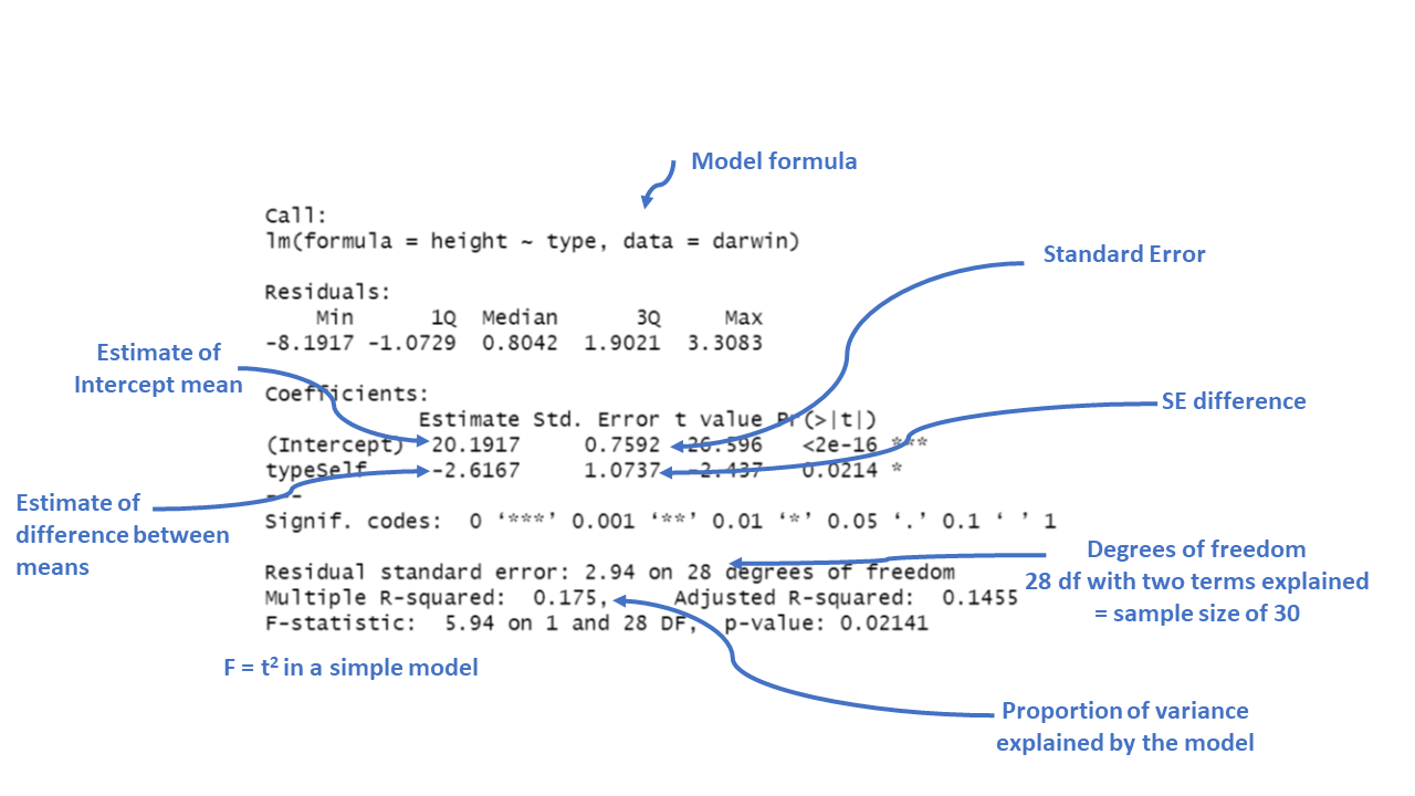 Chapter 14 Introduction to Linear Models | 5023Y